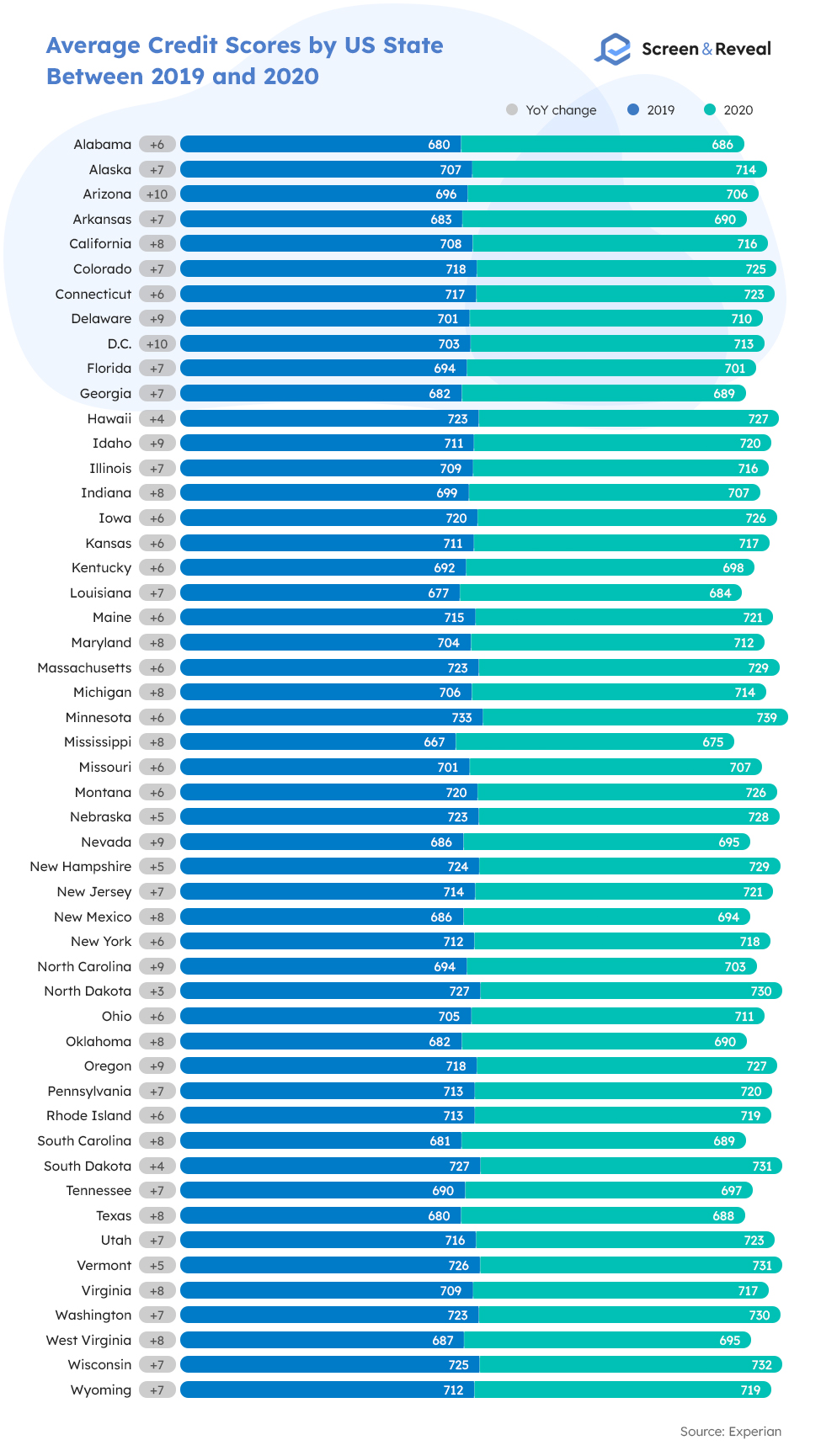 46+ Credit Score Statistics and FAQs for 2022 | Screen and Reveal