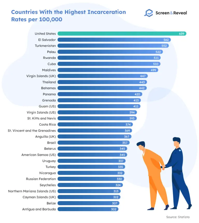 100+ Incarceration Statistics for 2022 | Screen and Reveal