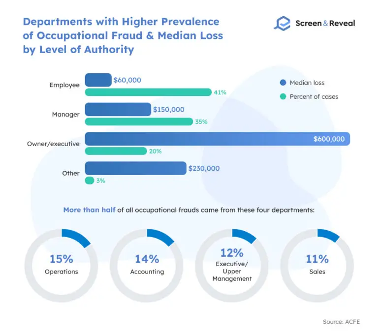 50+ Employee Theft Statistics for 2022 | Screen and Reveal