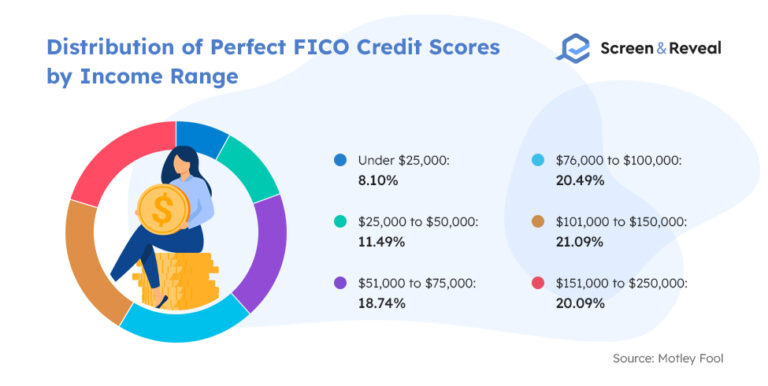 46+ Credit Score Statistics and FAQs for 2022 | Screen and Reveal