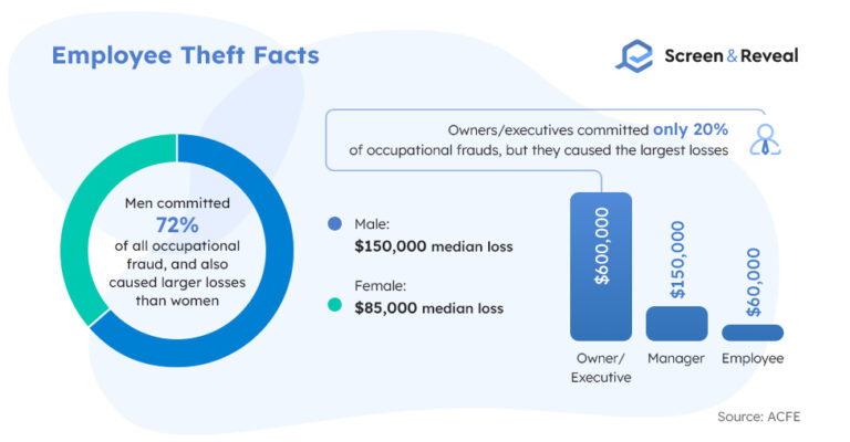 50+ Employee Theft Statistics for 2022 | Screen and Reveal