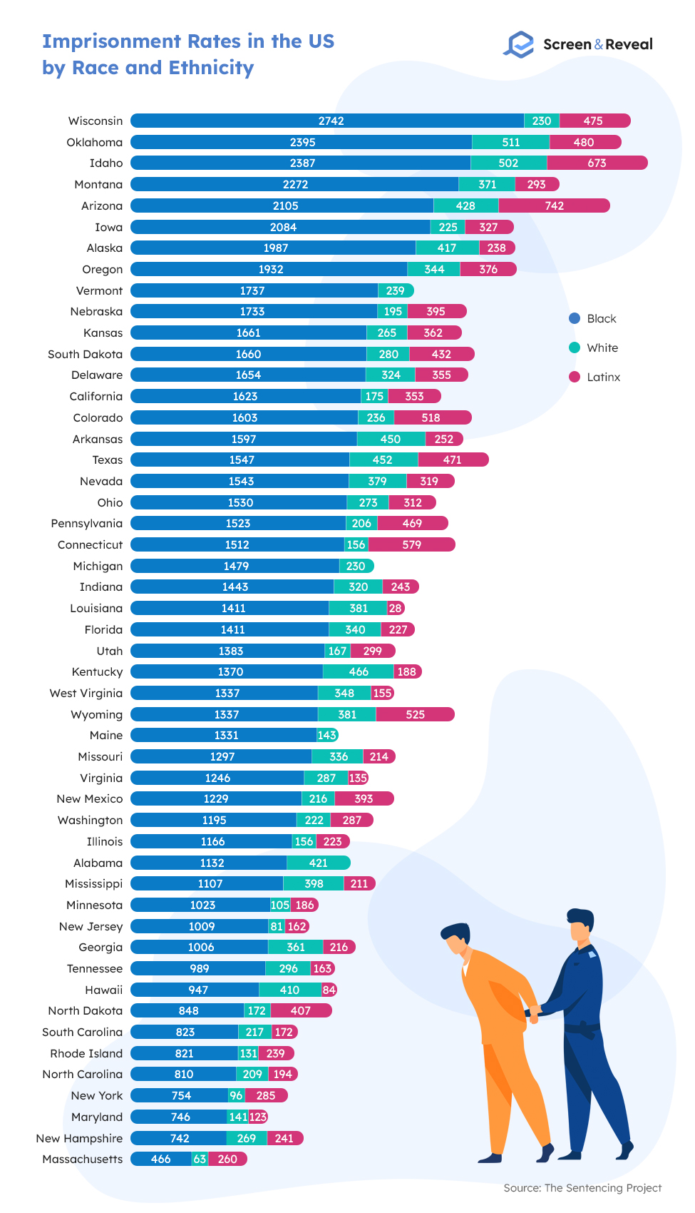 100+ Incarceration Statistics for 2022 | Screen and Reveal