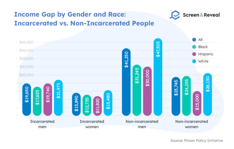100+ Incarceration Statistics for 2022 | Screen and Reveal