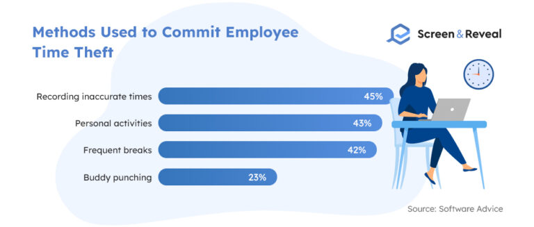 50+ Employee Theft Statistics for 2022 | Screen and Reveal