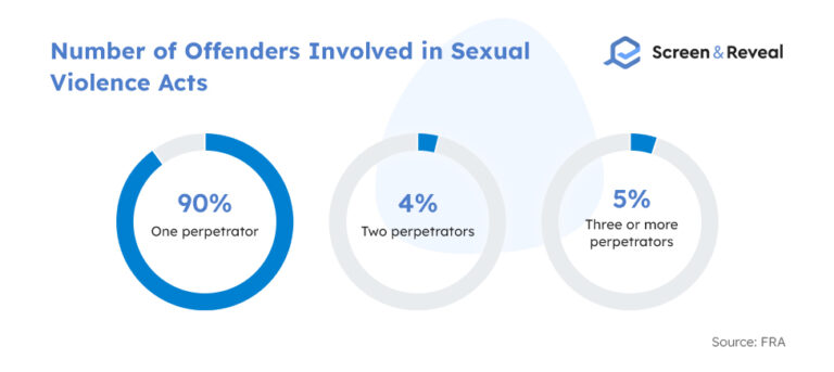 100+ Sexual Assault Statistics for 2022 | Screen and Reveal