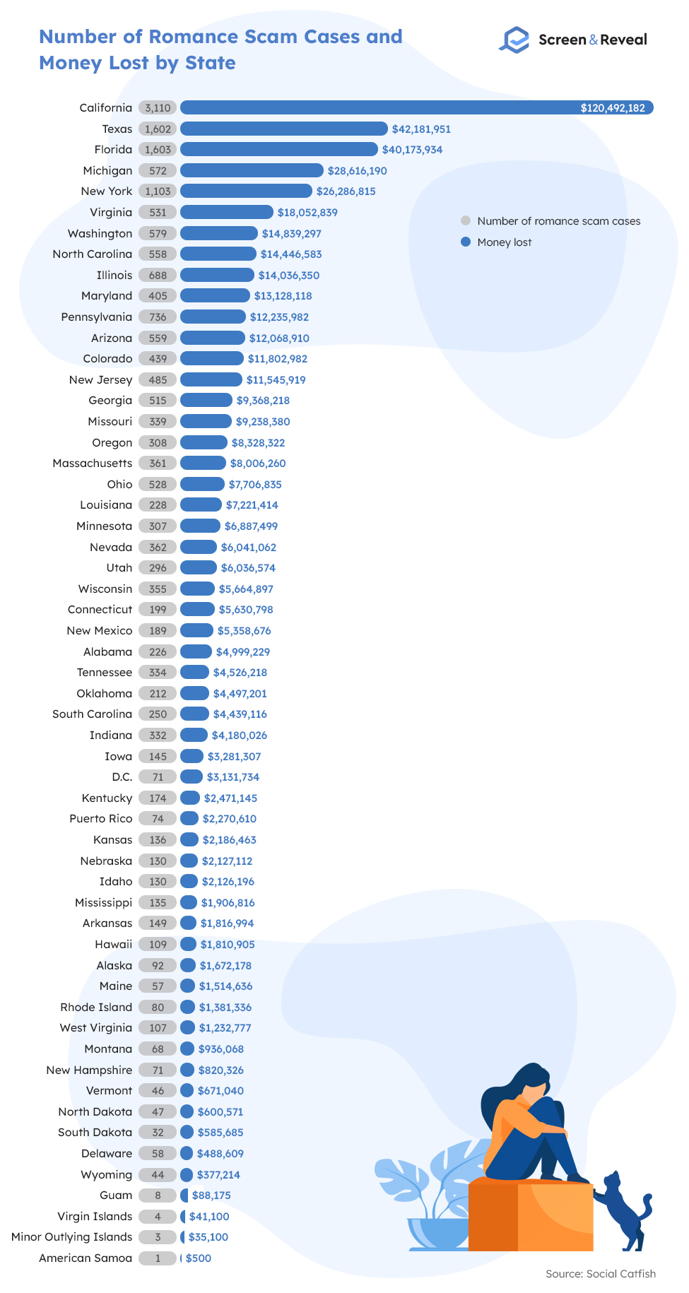 15+ Catfishing Statistics and FAQs for 2022 | Screen and Reveal