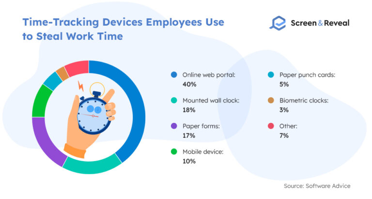 50+ Employee Theft Statistics for 2022 | Screen and Reveal