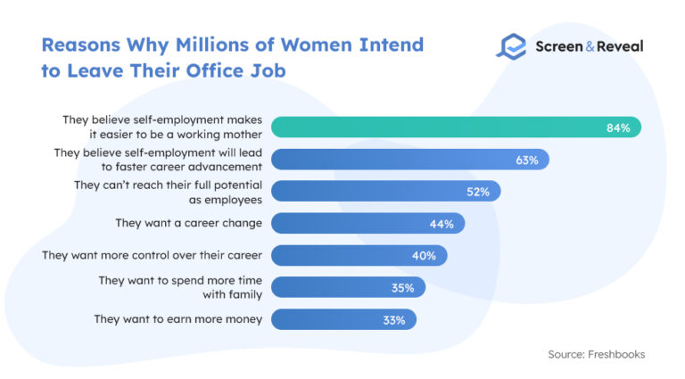 69 Entrepreneurship Statistics to Know in 2022 | Screen and Reveal