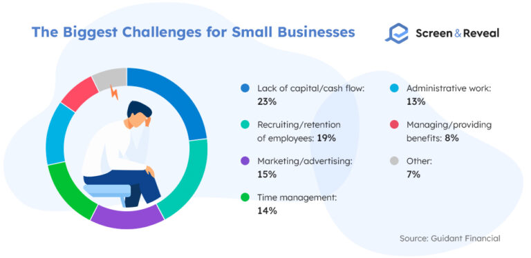 69 Entrepreneurship Statistics to Know in 2022 | Screen and Reveal
