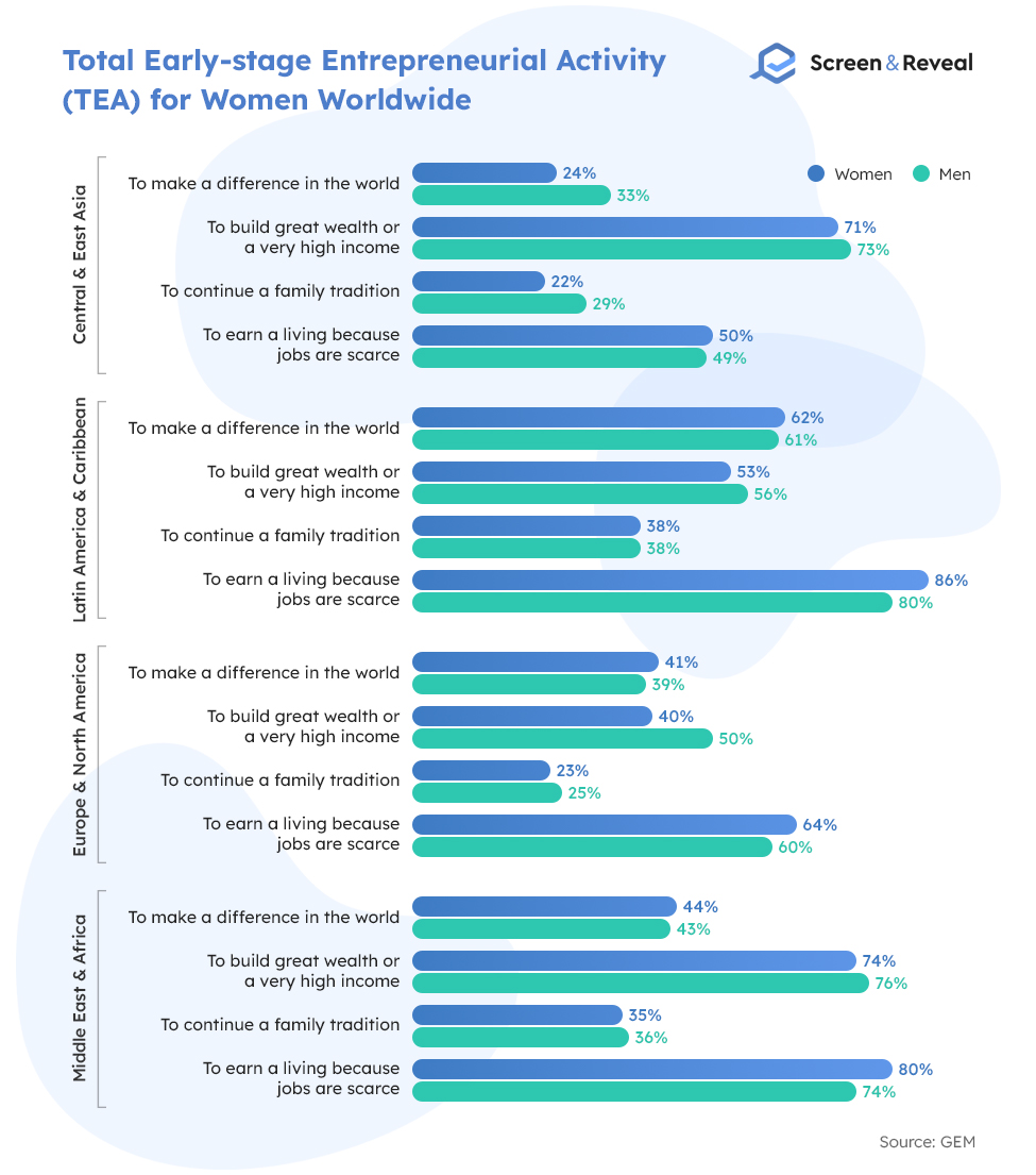 69 Entrepreneurship Statistics to Know in 2022 | Screen and Reveal