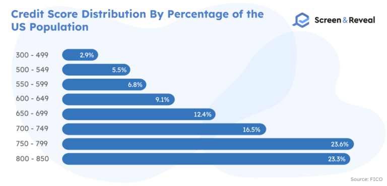Credit Repair Statistics [The State of the Industry in 2023]