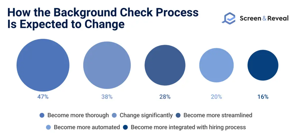 Background Check Statistics [The State of Background Screening in 2023]