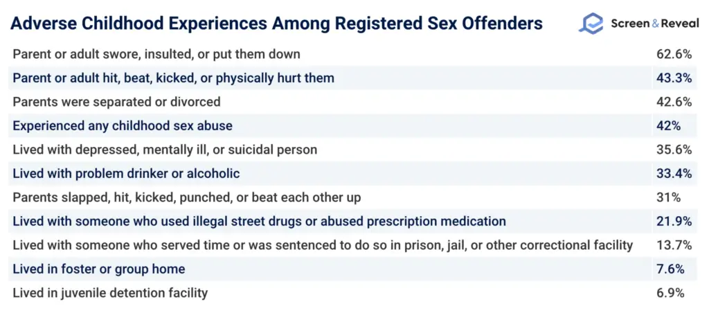 Sex Offender Statistics [2023 Update] | Screen and Reveal