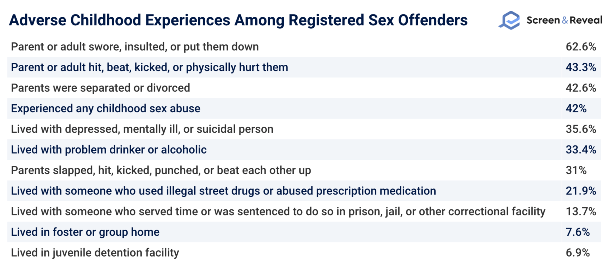 Sex Offender Statistics [2023 Update] | Screen and Reveal