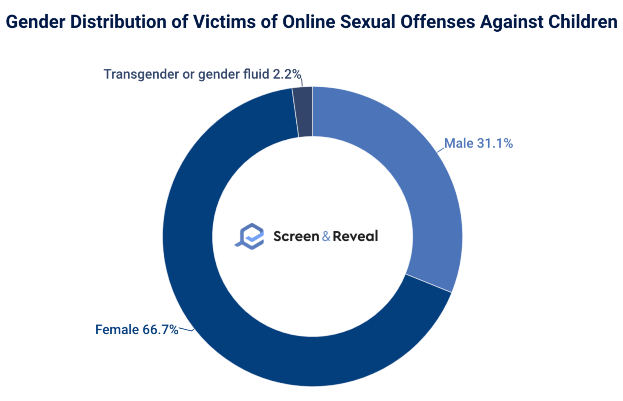 Online Predator Statistics [2023 Update]