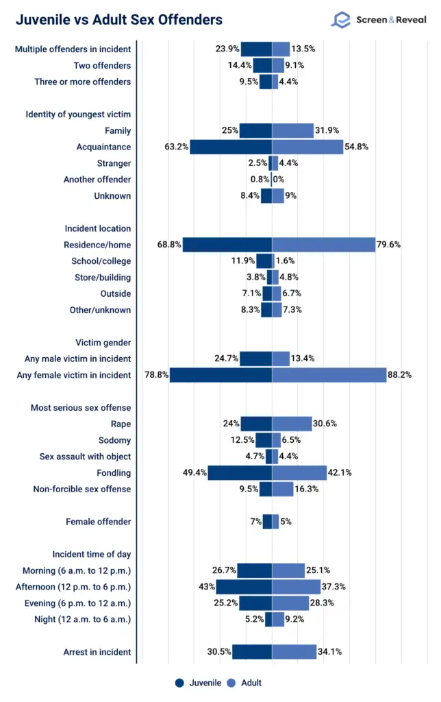 Sex Offender Statistics [2023 Update] | Screen and Reveal