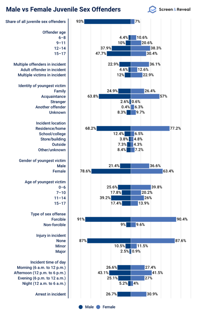 Sex Offender Statistics [2023 Update] | Screen and Reveal