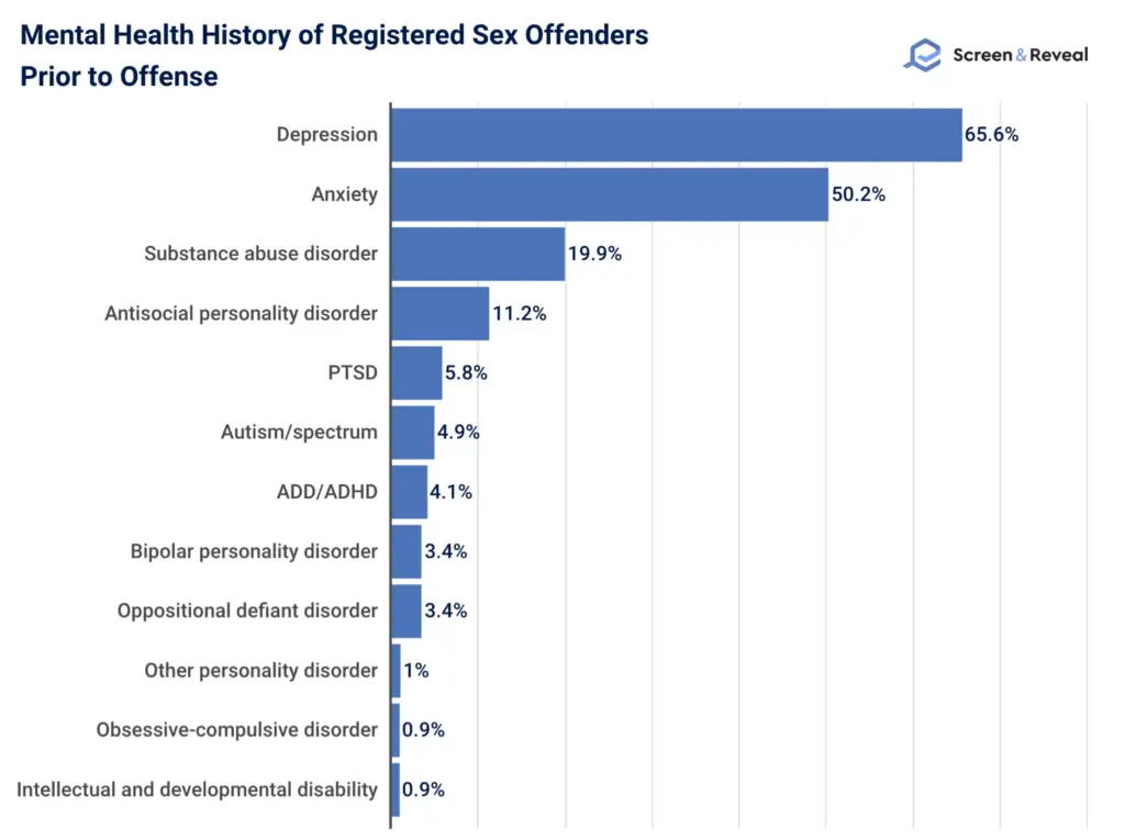 Sex Offender Statistics [2023 Update] | Screen and Reveal