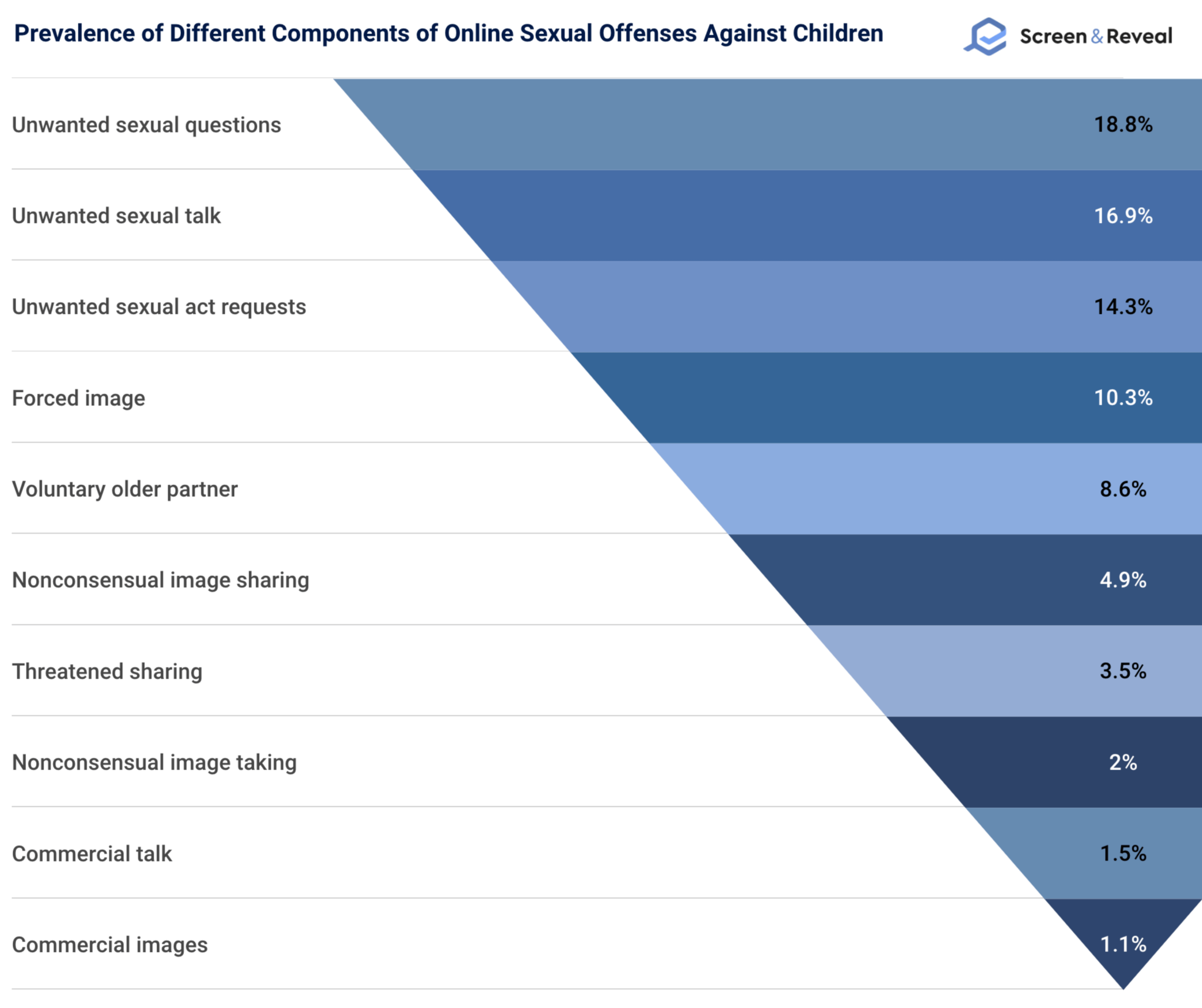 Online Predator Statistics [2023 Update]