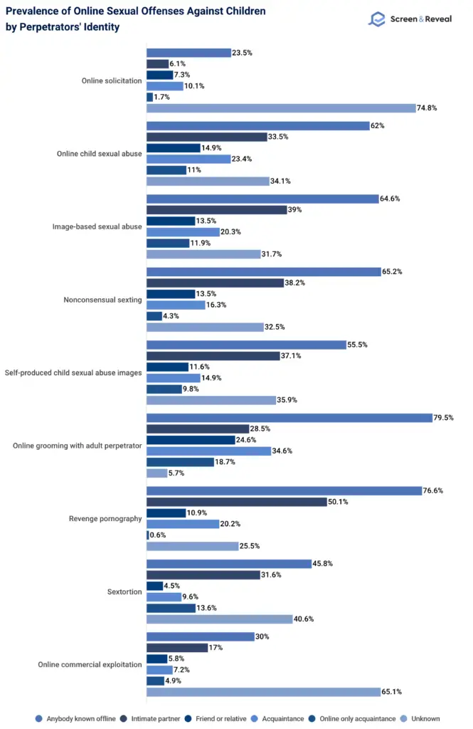 Online Predator Statistics [2023 Update]