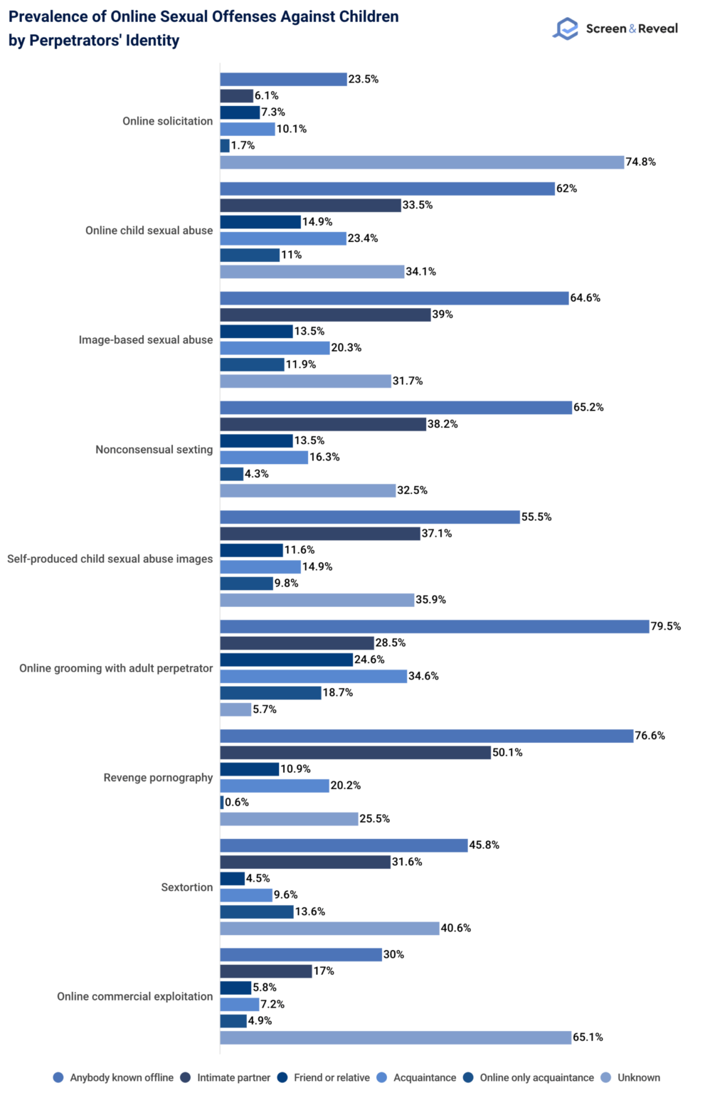 Online Predator Statistics [2023 Update]