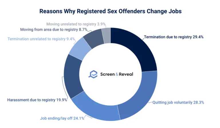 Sex Offender Statistics [2023 Update] | Screen and Reveal