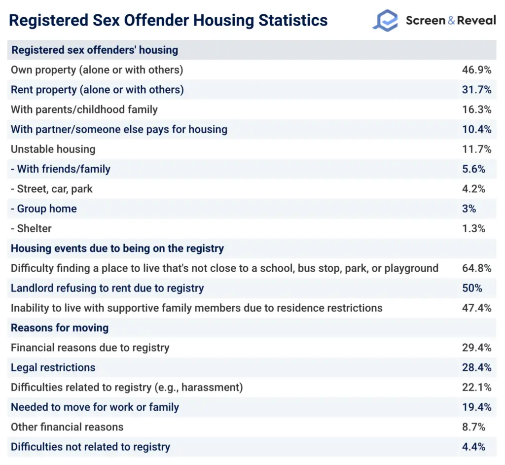 Sex Offender Statistics [2023 Update] | Screen and Reveal