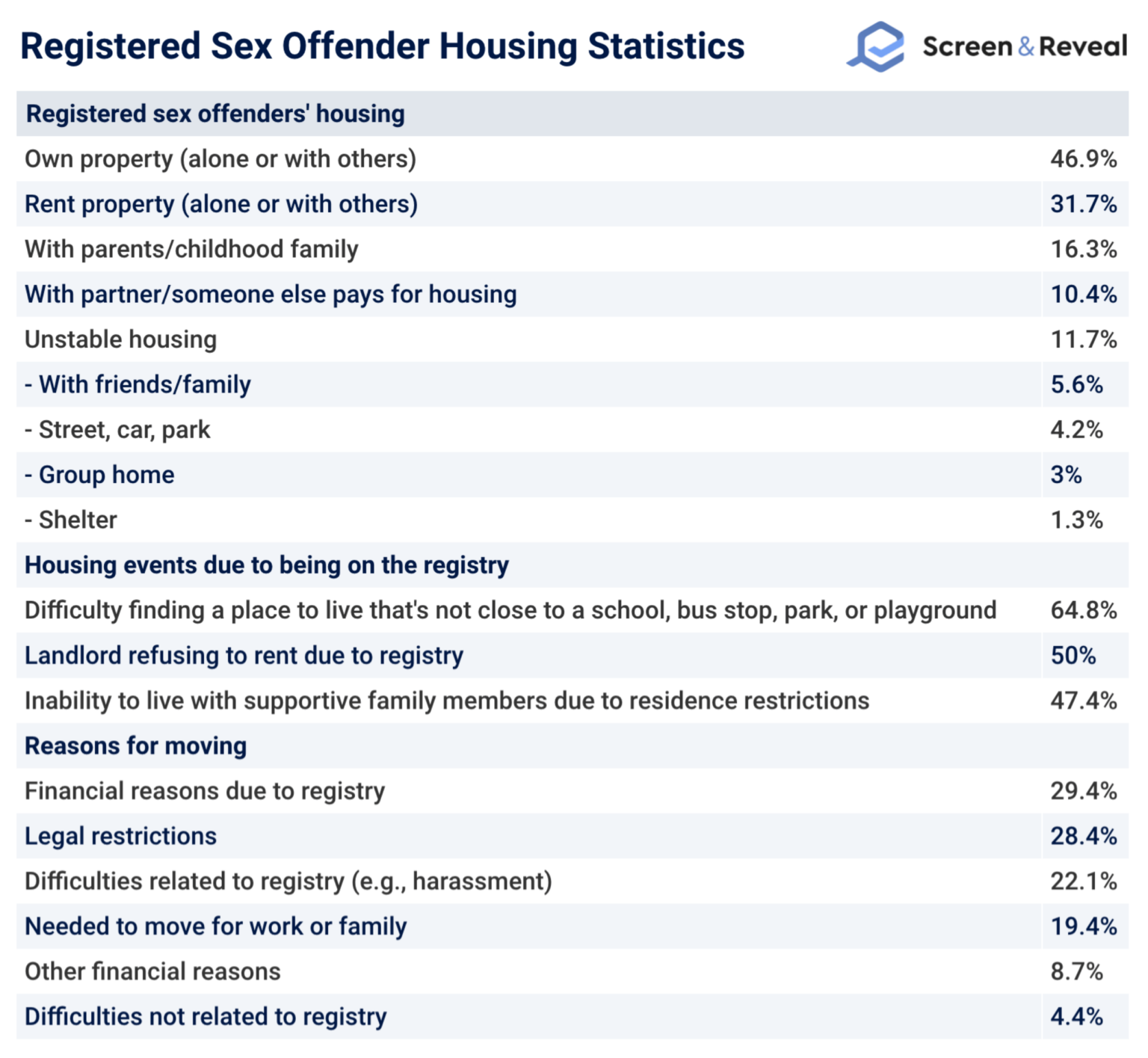 Sex Offender Statistics [2023 Update] | Screen and Reveal
