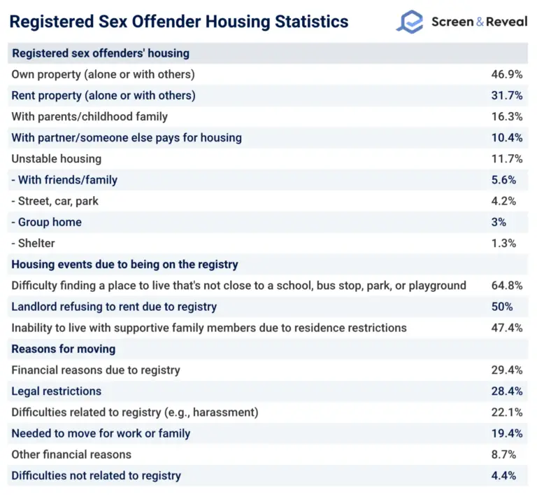 Sex Offender Statistics [2023 Update] | Screen and Reveal
