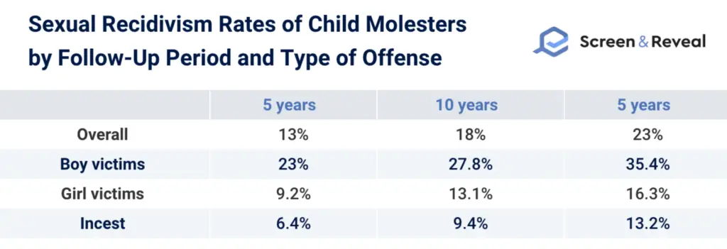 Sex Offender Statistics [2023 Update] | Screen and Reveal