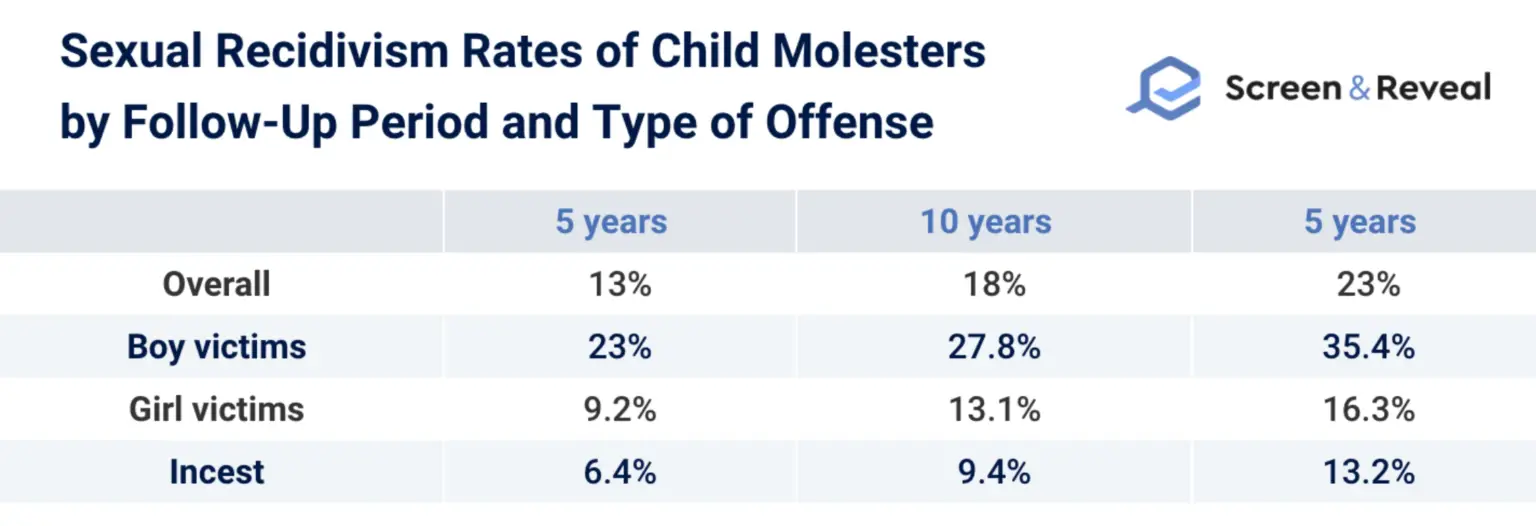 Sex Offender Statistics [2023 Update] | Screen and Reveal