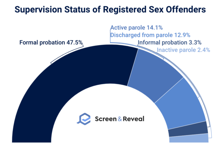 Sex Offender Statistics [2023 Update] | Screen and Reveal