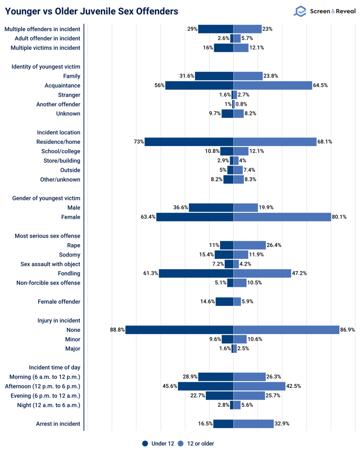 Sex Offender Statistics [2023 Update] | Screen and Reveal