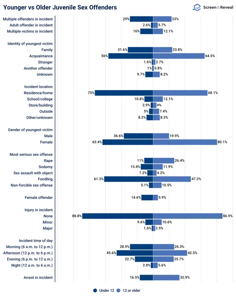 Sex Offender Statistics [2023 Update] | Screen and Reveal